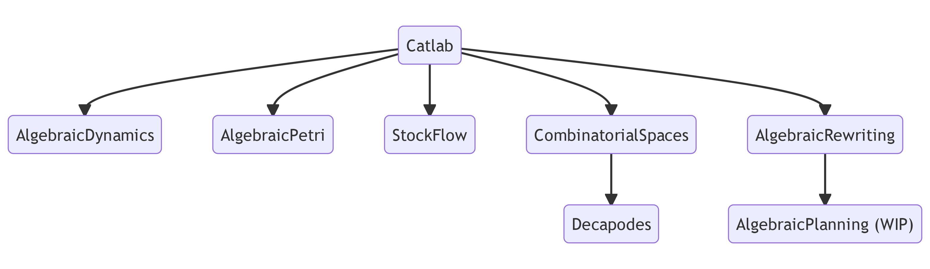 Algebraicjulia A Compositional Approach To Technical Computing